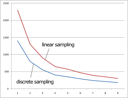 Efficient Gaussian Blur With Linear Sampling Rastergrid 3165