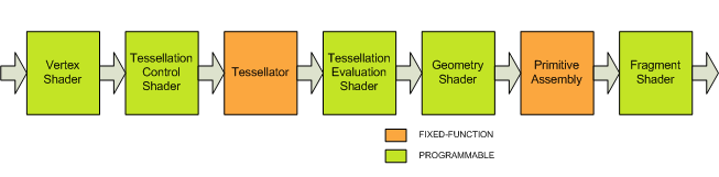 History of hardware tessellation – RasterGrid
